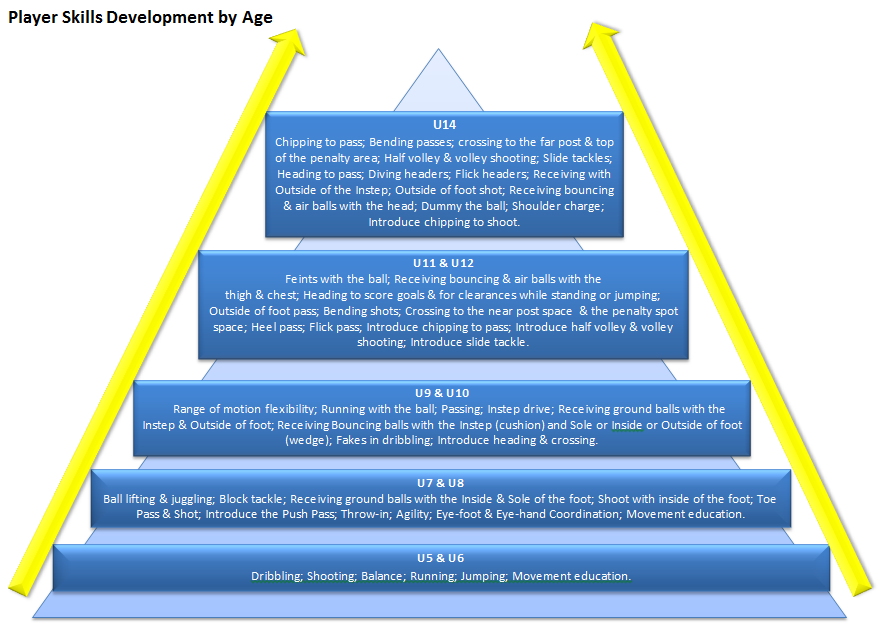 ASC_Player_Skills_Development_By_Age – Arlington Soccer Club