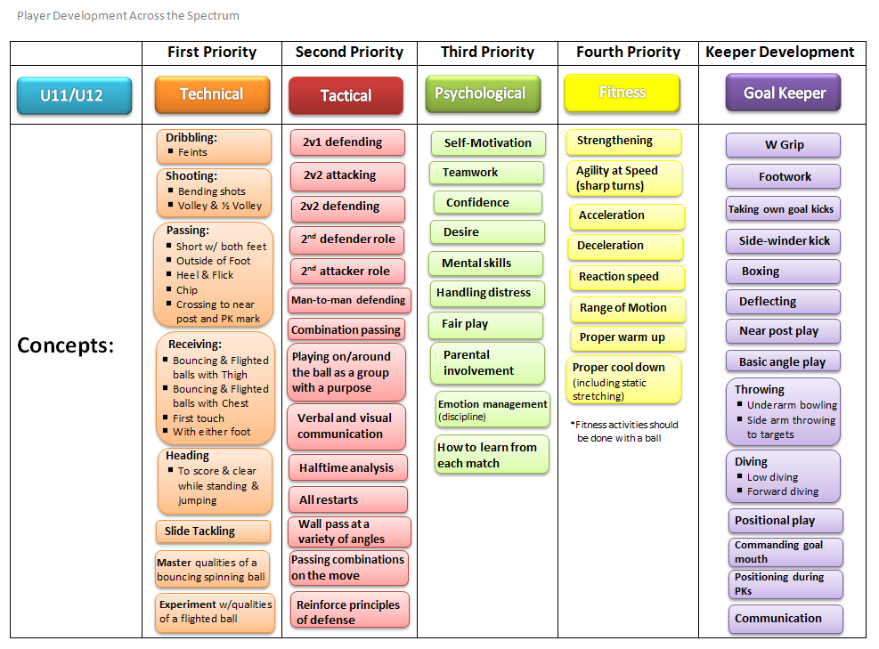 Player Development – U11/U12 | Player Development